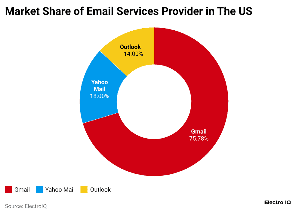Gmail Statistics By Users, Usage and Facts (2025)