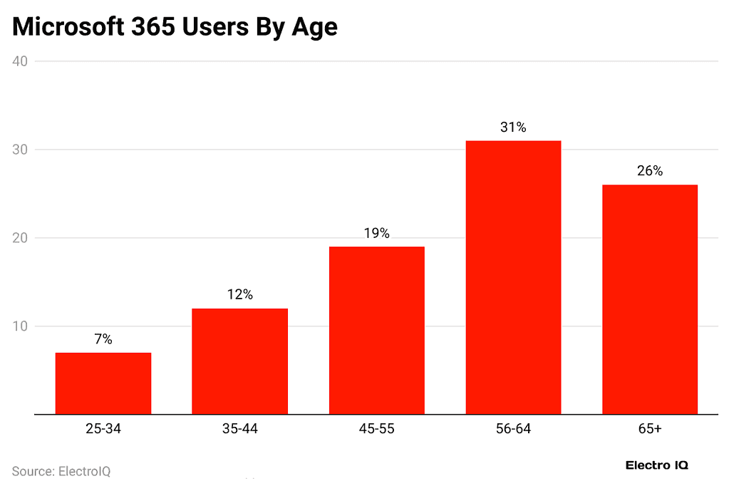 Microsoft 365 Statistics By Revenue and Facts (2025)
