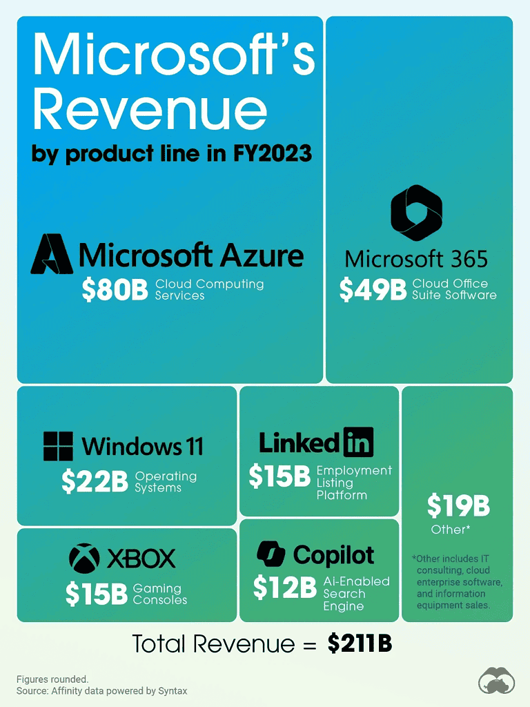 Microsoft 365 Statistics By Revenue and Facts (2025)