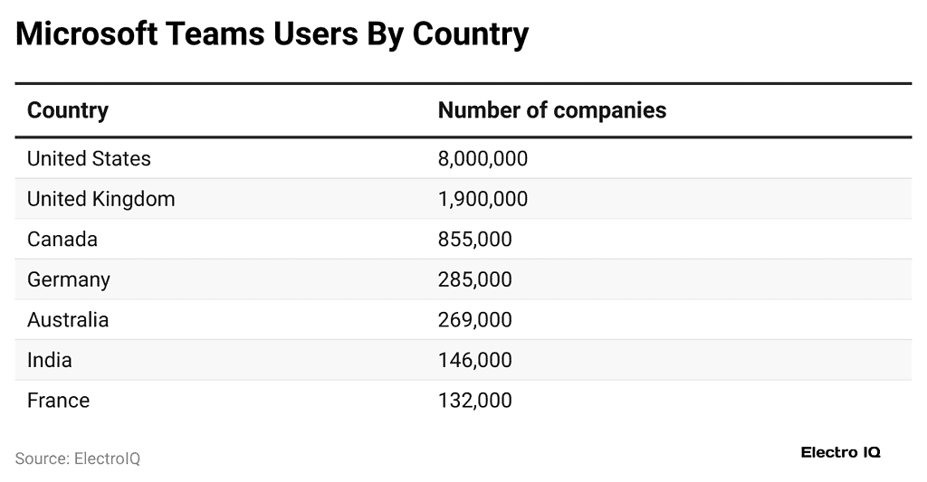 Microsoft Teams Statistics and Facts (2025)