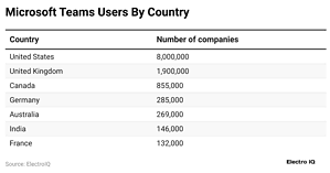 Microsoft Teams Statistics and Facts (2025)