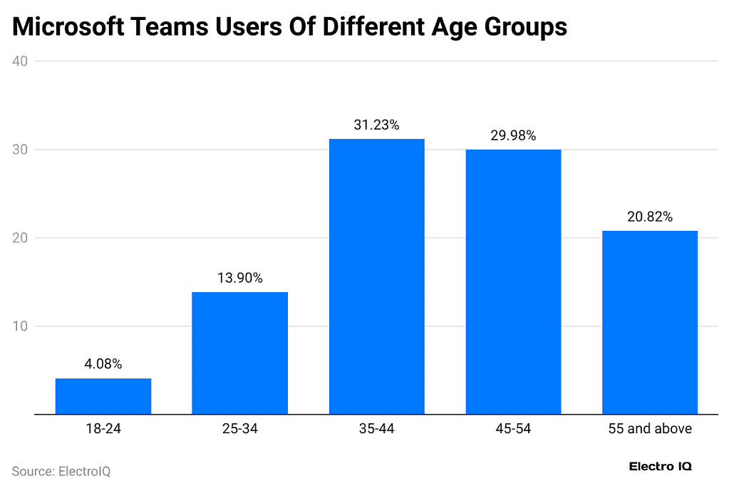 Microsoft Teams Statistics and Facts (2025)