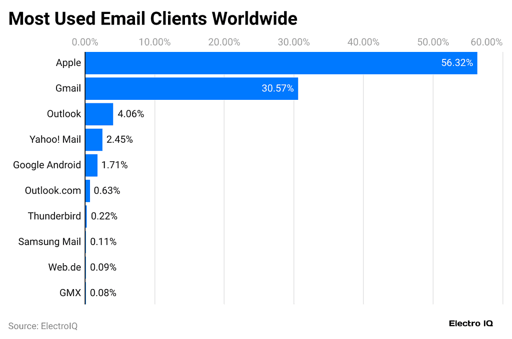Gmail Statistics By Users, Usage and Facts (2025)