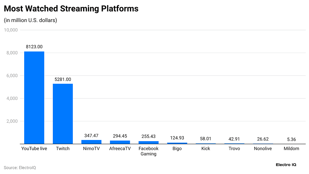 YouTube Streaming Statistics and Facts (2025)