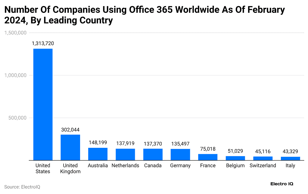 Microsoft 365 Statistics By Revenue and Facts (2025)