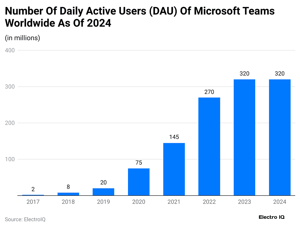 Microsoft Teams Statistics and Facts (2025)