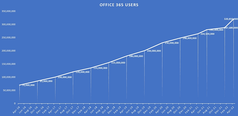 Microsoft 365 Statistics By Revenue and Facts (2025)