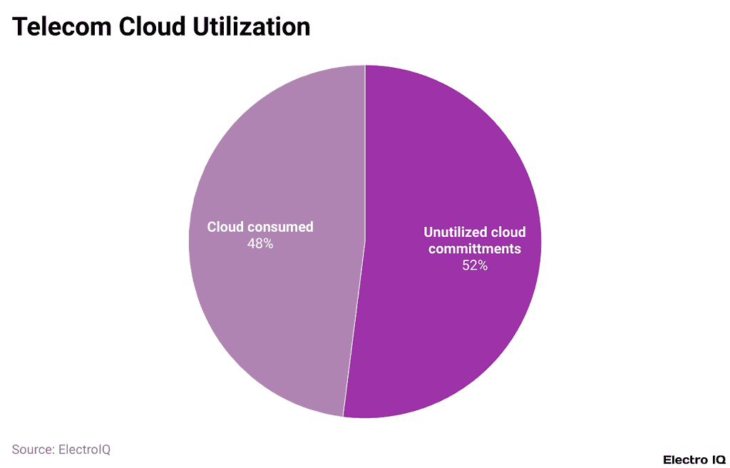 Telecom Cloud Statistics and Facts (2025)