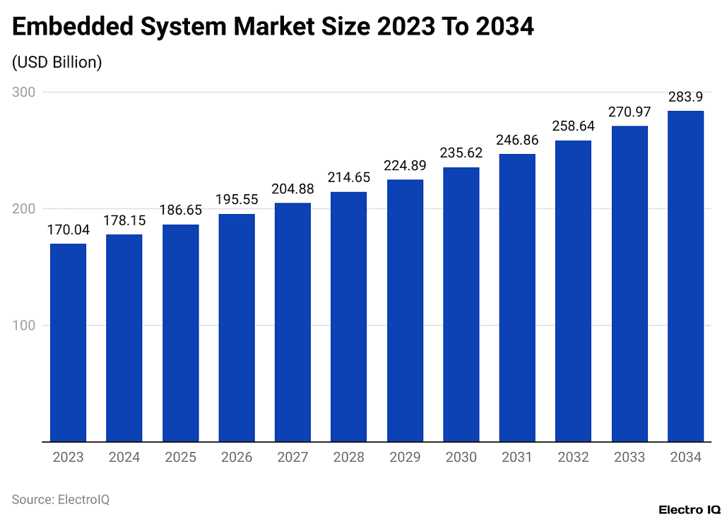 Embedded Systems Statistics By Technologies (2025)