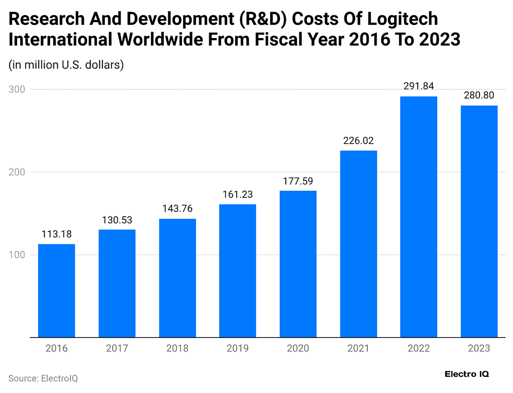 Logitech Statistics By Revenue, Segments And Employee (2025)