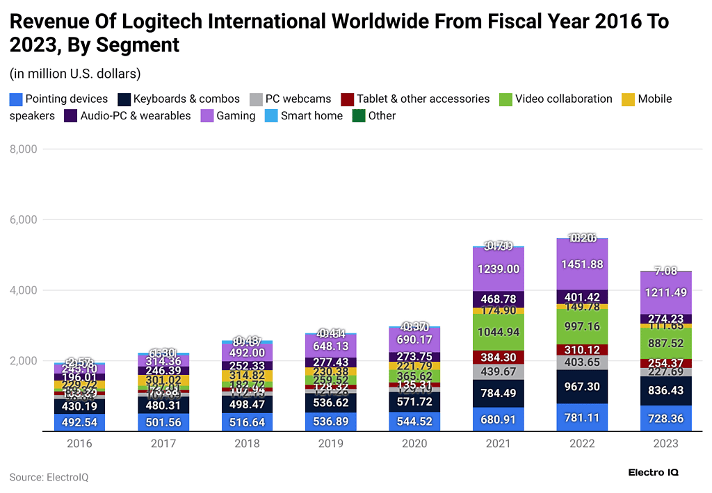 Logitech Statistics By Revenue, Segments And Employee (2025)