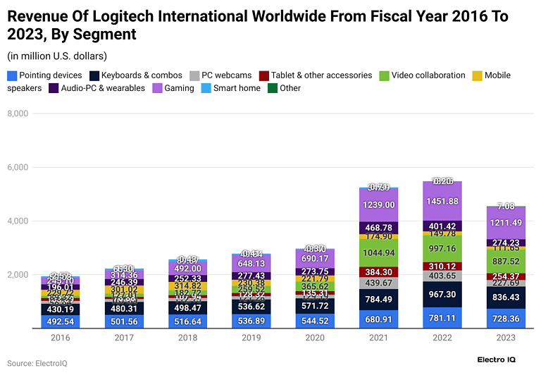 Logitech Statistics By Revenue, Segments And Employee (2025)