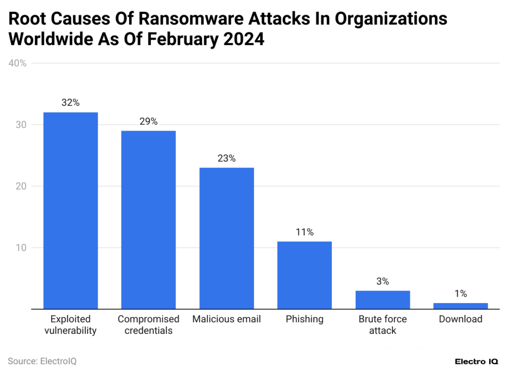 Ransomware Statistics and Facts (2025)