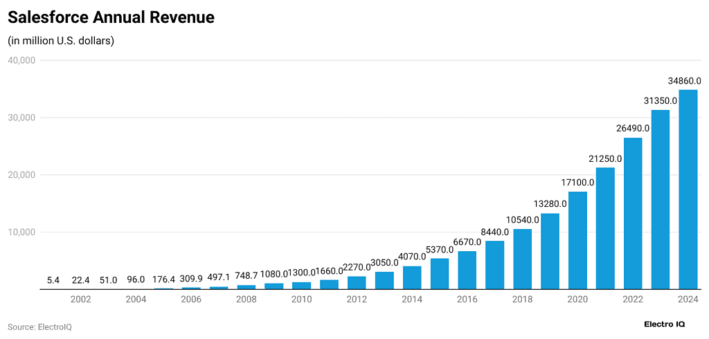 Salesforce Statistics By Revenue and Facts (2025)