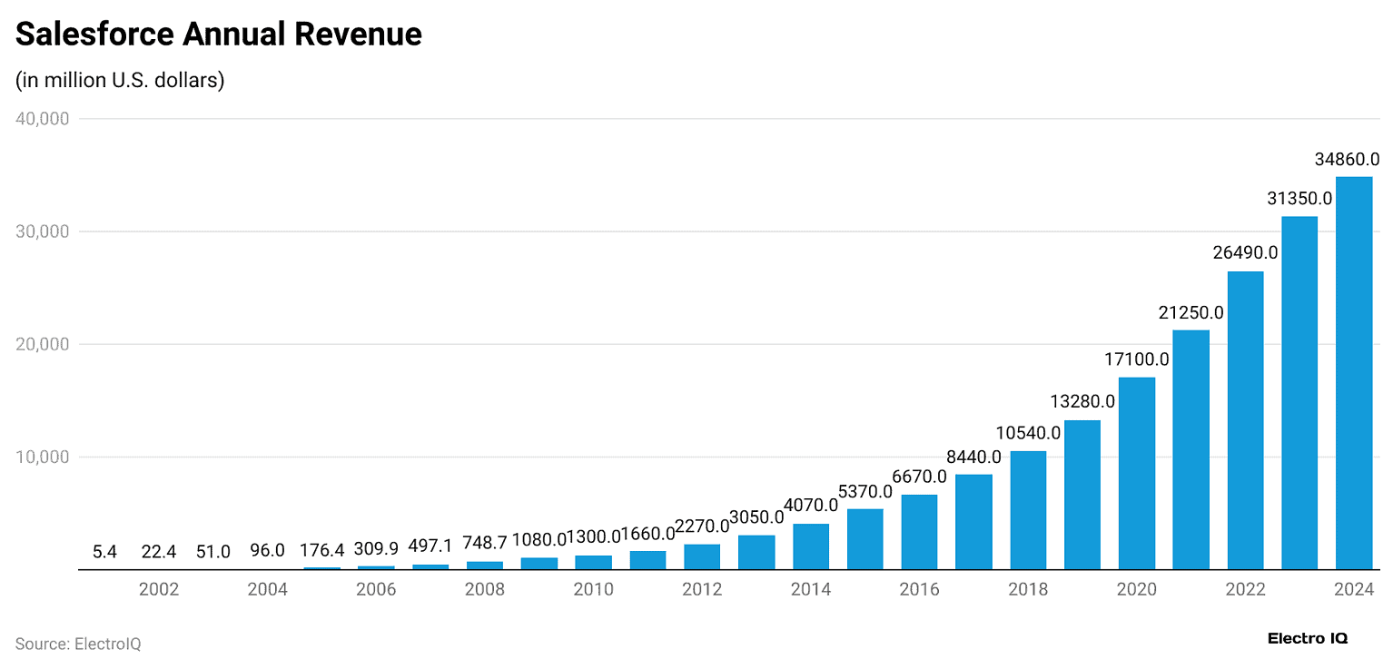 Salesforce Statistics By Revenue and Facts (2025)