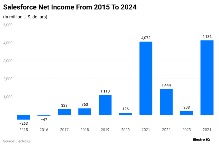 Salesforce Statistics By Revenue and Facts (2025)