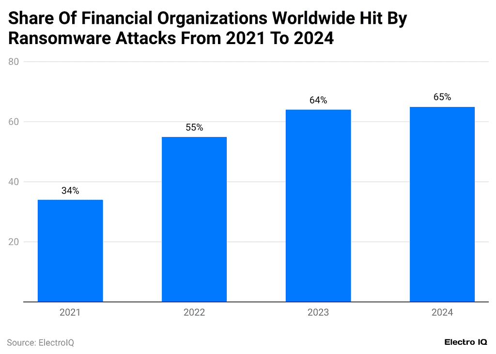Ransomware Statistics and Facts (2025)
