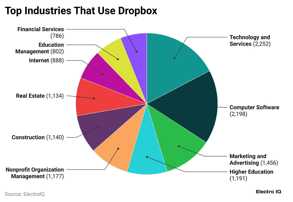 Dropbox Statistics By Usage and Facts (2025)