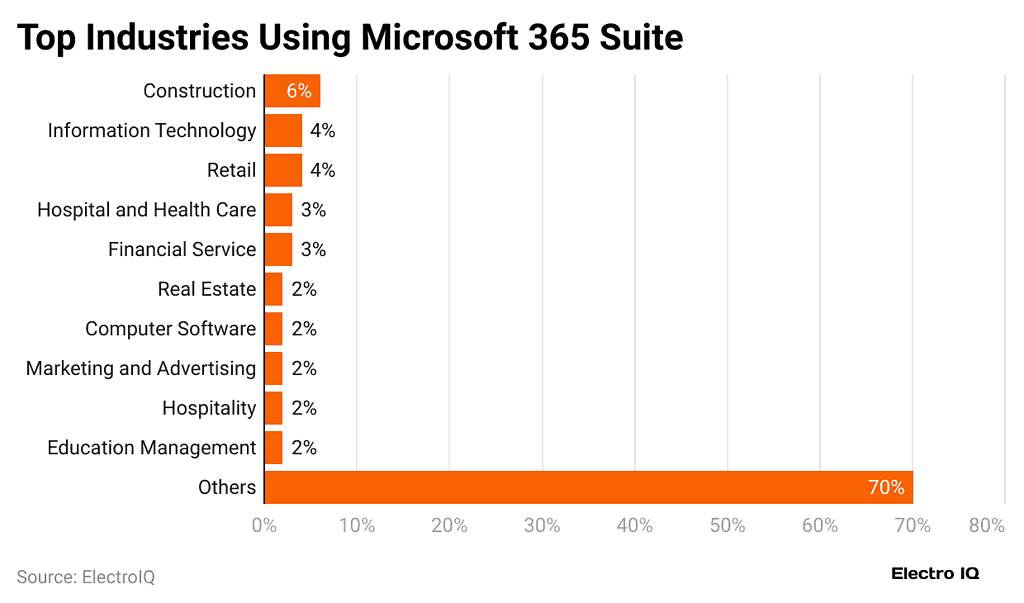 Microsoft 365 Statistics By Revenue and Facts (2025)