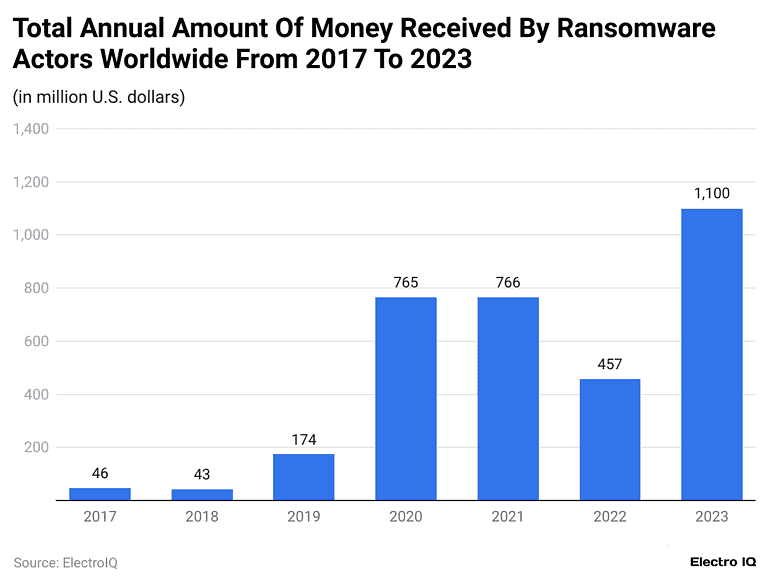 Ransomware Statistics and Facts (2025)