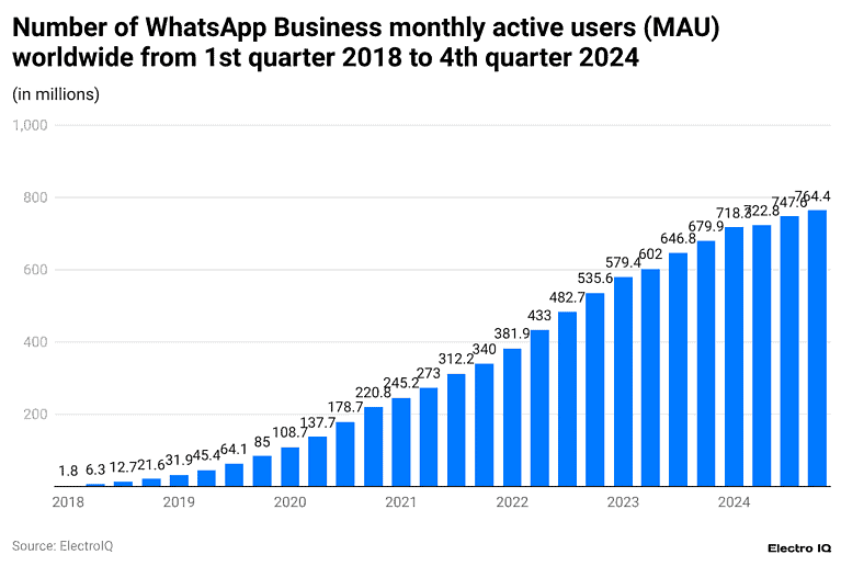 Whatsapp Business Statistics By Users And Downloads (2025)