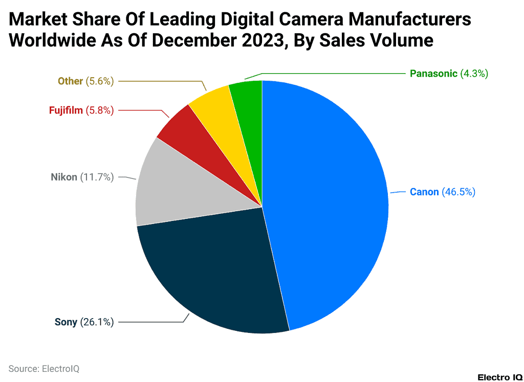 3D Camera Statistics and Facts (2025)