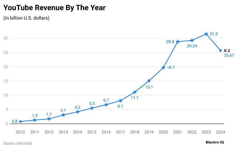 YouTube Streaming Statistics and Facts (2025)
