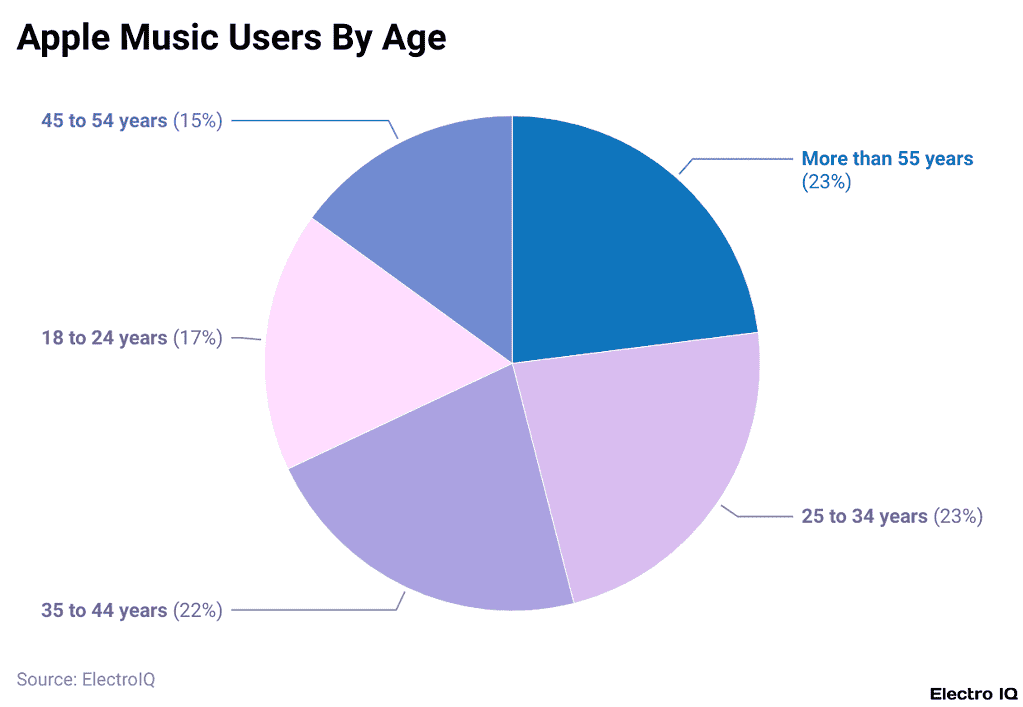 Apple Music Statistics and Facts (2025)