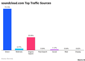 SoundCloud Statistics And Facts [2025]