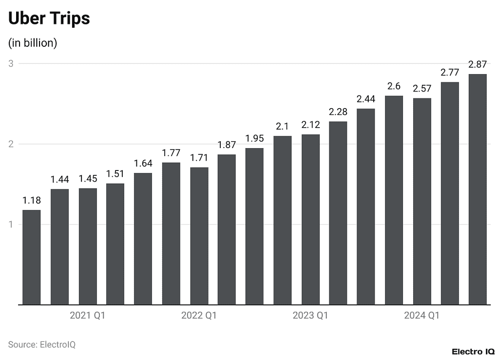 Uber Statistics By Revenue and Facts (2025)