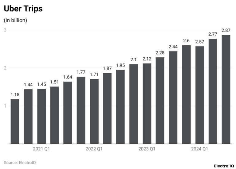 Uber Statistics By Revenue and Facts (2025)