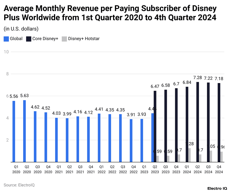Disney+ Statistics and Facts (2025)