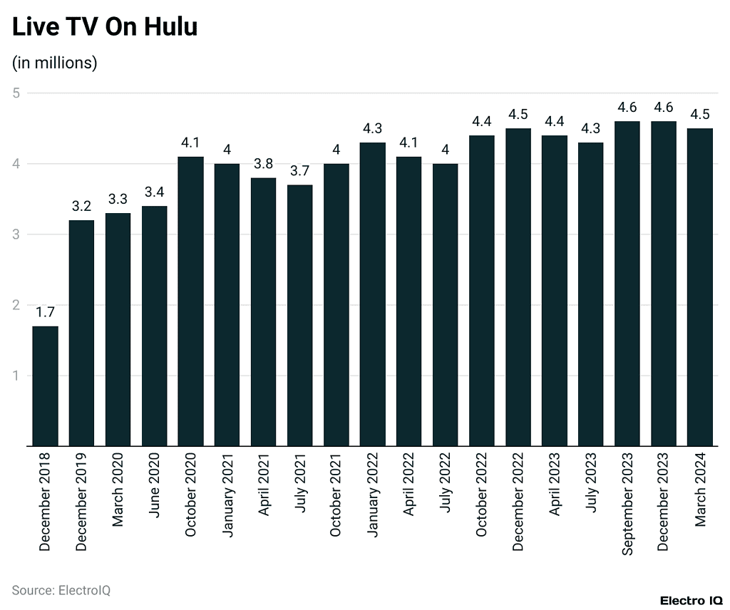 Hulu Statistics and Facts (2025)