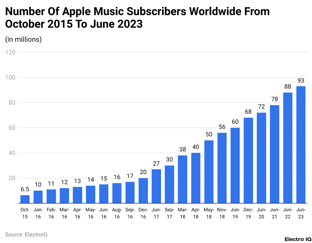 Apple Music Statistics and Facts (2025)