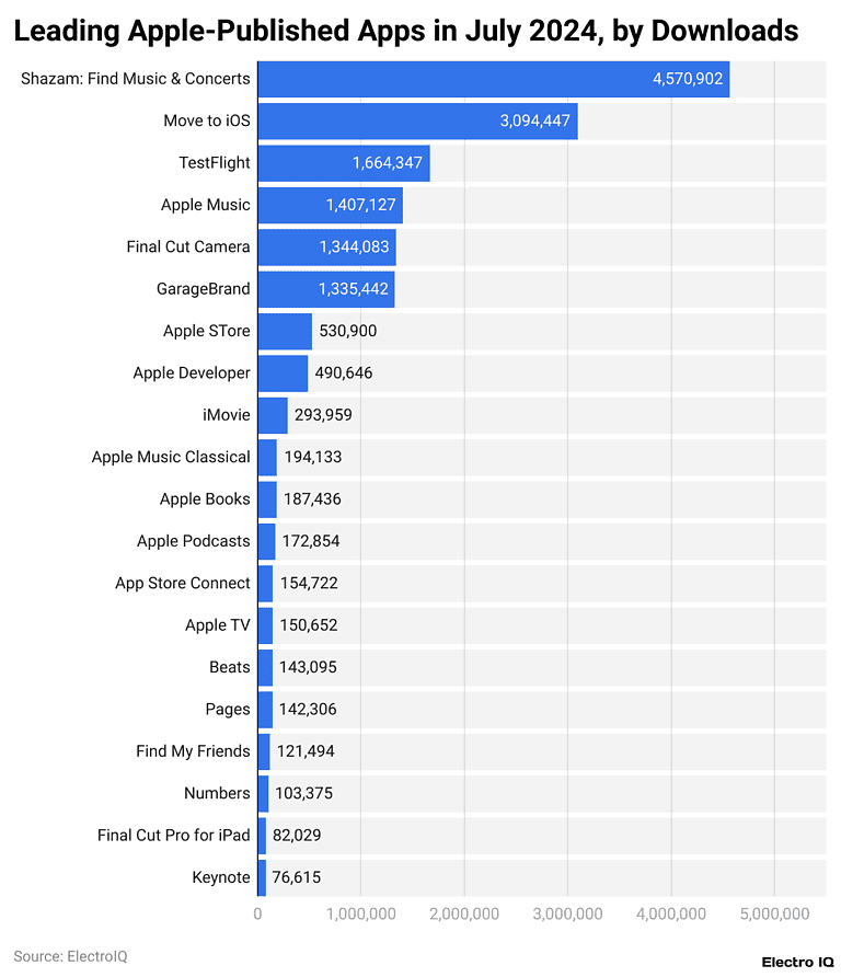 Apple Music Statistics and Facts (2025)