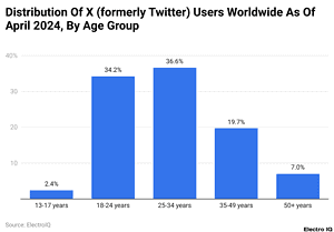 Twitter (X) Statistics And Facts (2025)