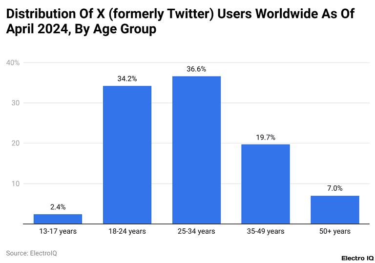 Twitter (X) Statistics And Facts (2025)