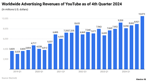 YouTube Statistics By Revenue and Facts (2025)