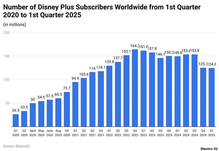 Disney+ Statistics and Facts (2025)