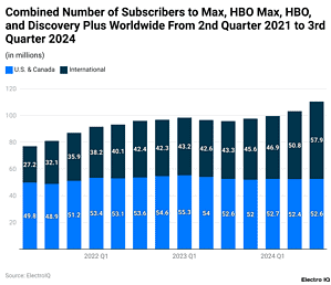 HBO Max Statistics And Facts [2025]