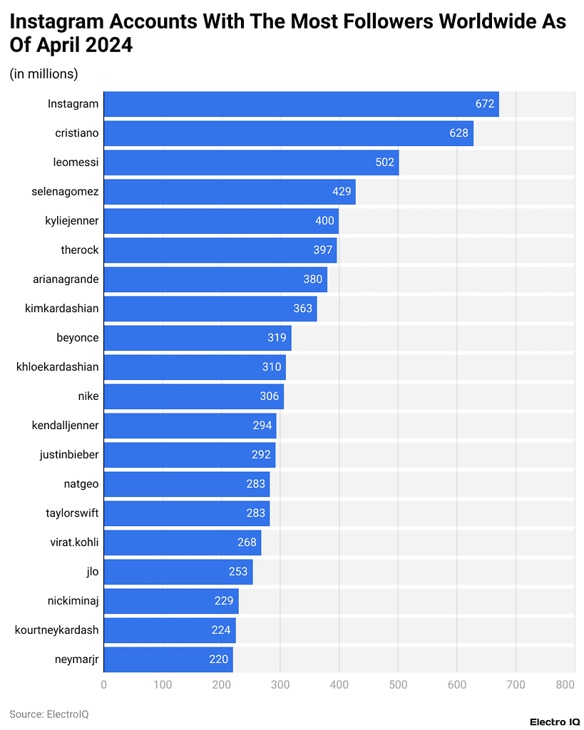 Instagram Statistics By Users, Revenue And Influencer (2025)