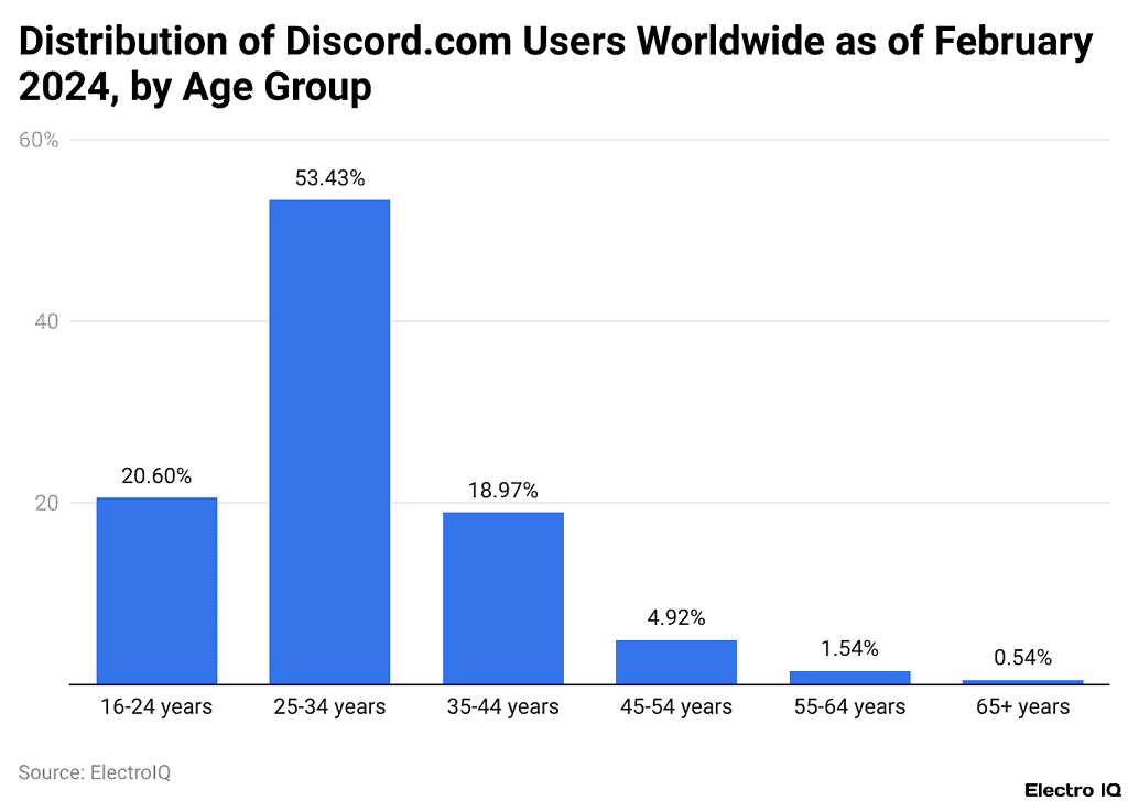 Discord Statistics and Facts (2025)