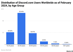 Discord Statistics and Facts (2025)