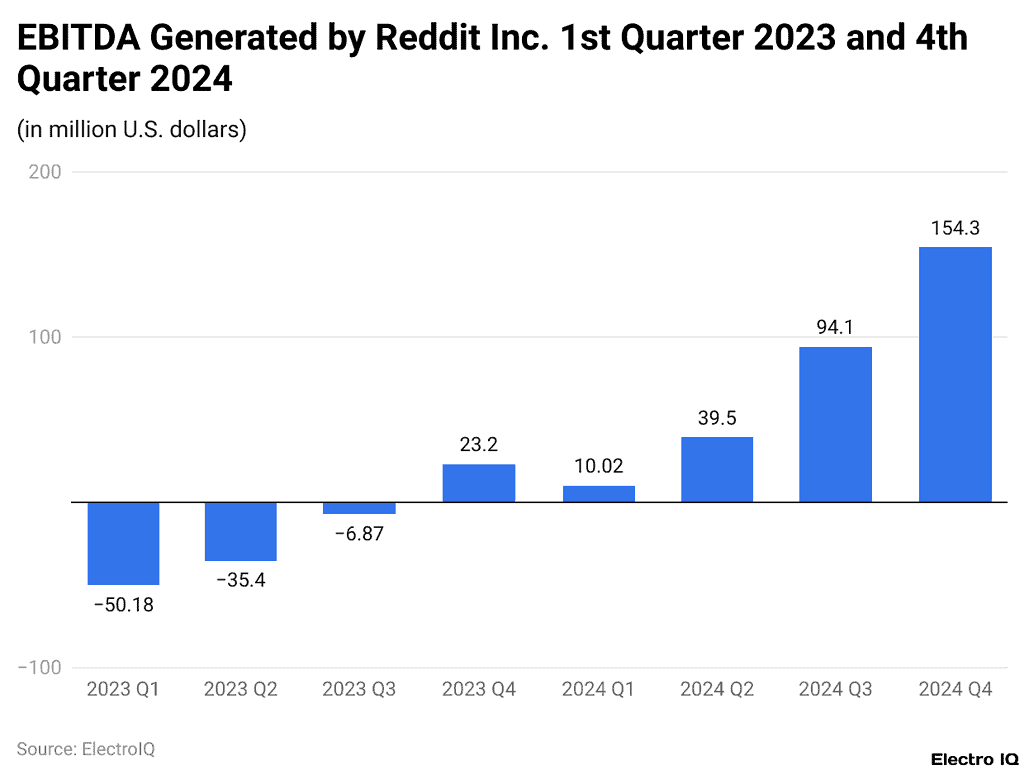 Reddit Statistics and Facts (2025)