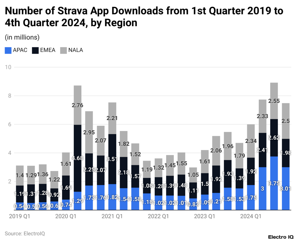 Strava Statistics And Facts [2025]
