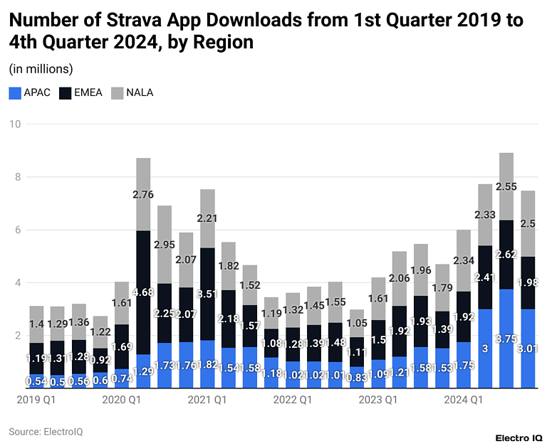 Strava Statistics And Facts [2025]