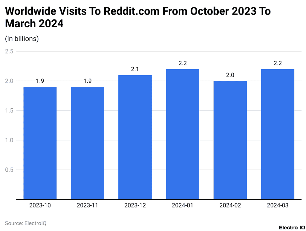 Reddit Statistics and Facts (2025)