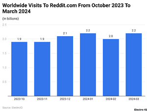 Reddit Statistics and Facts (2025)