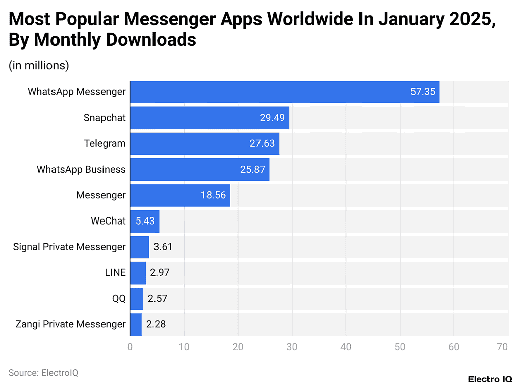 Messenger Statistics By Market Share, Business And Facts [2025]