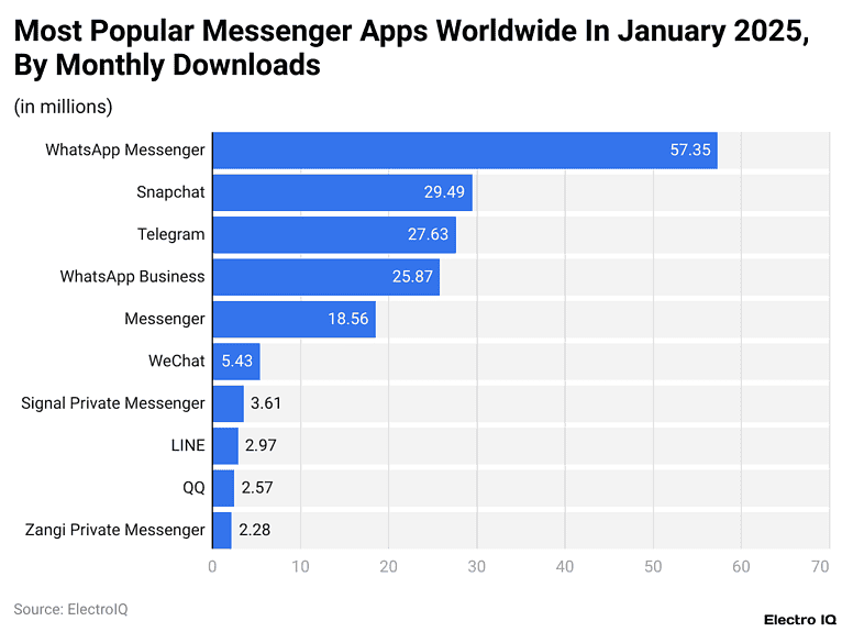 Messenger Statistics By Market Share, Business And Facts [2025]